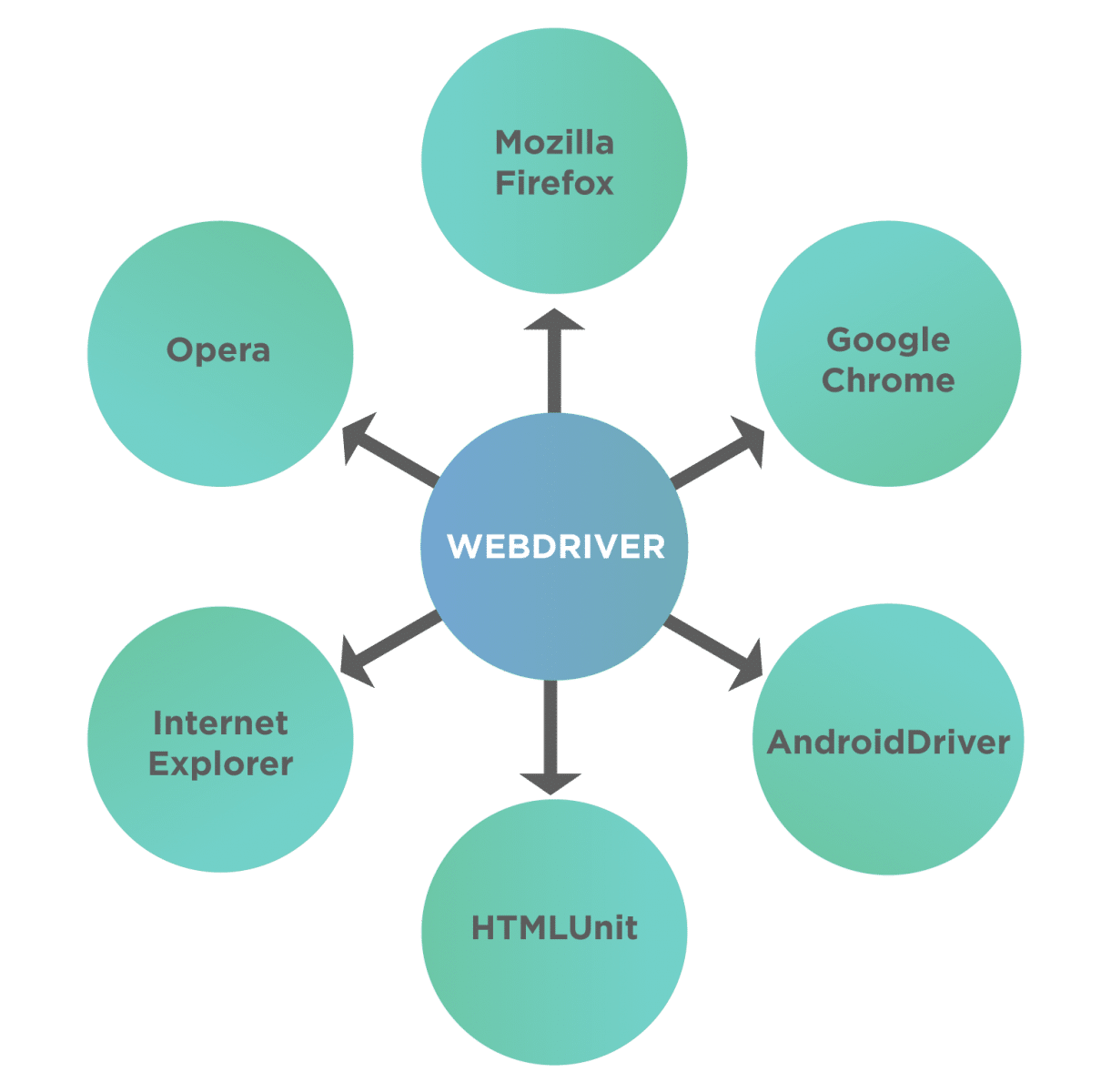 What is Selenium WebDriver Architecture? How Does it works?